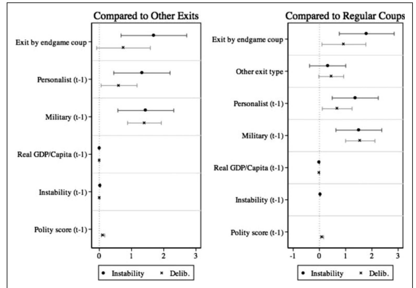 =e we specify cox proportional hazard models to estimate the