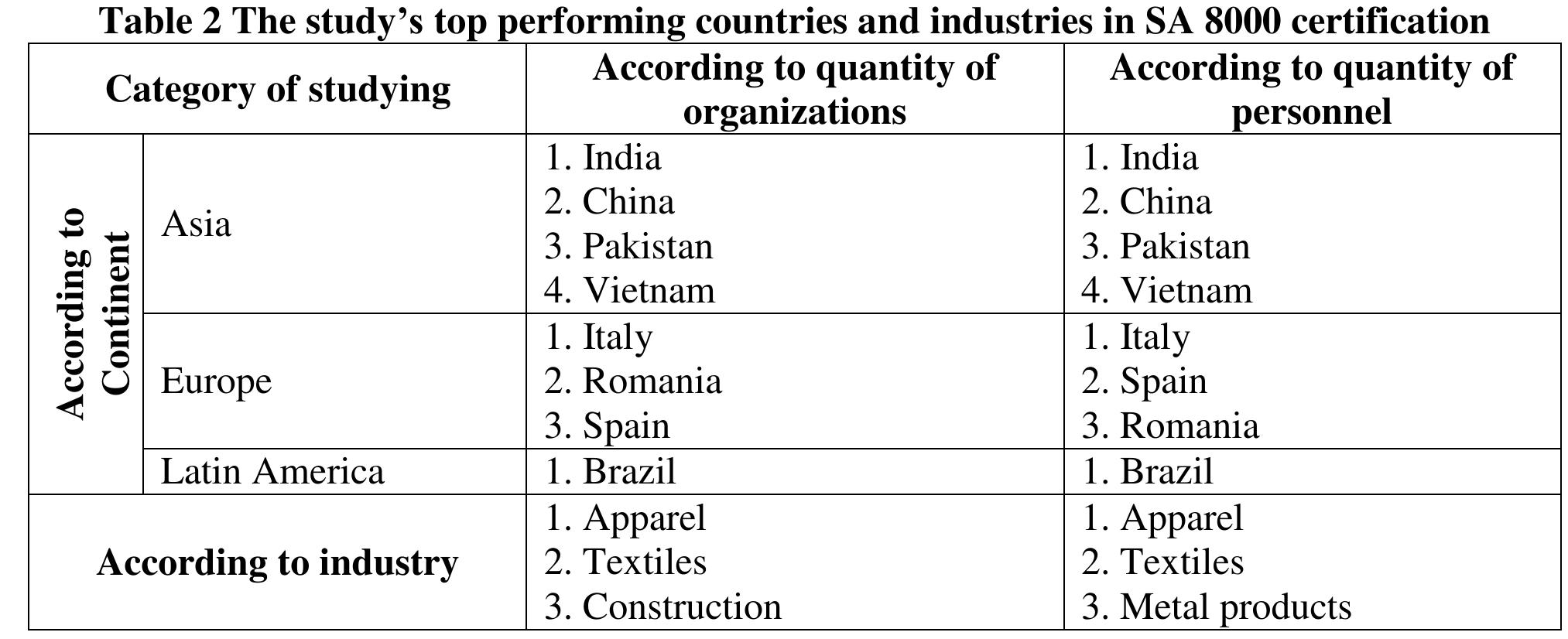 Table 2 - Statistical Analysis of Certification Process of
