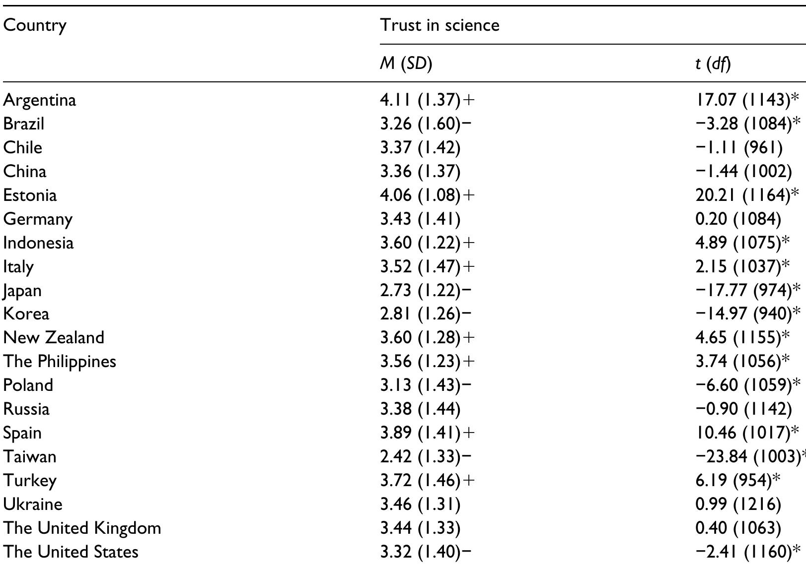 |. tests of mean differences between each country mean and