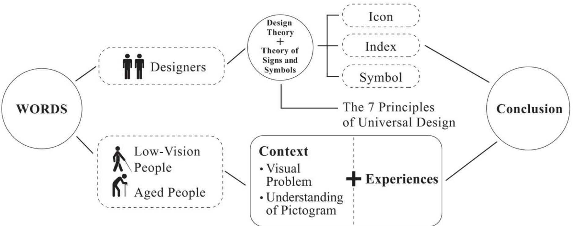 Conceptual framework which brings to the pictogram’s