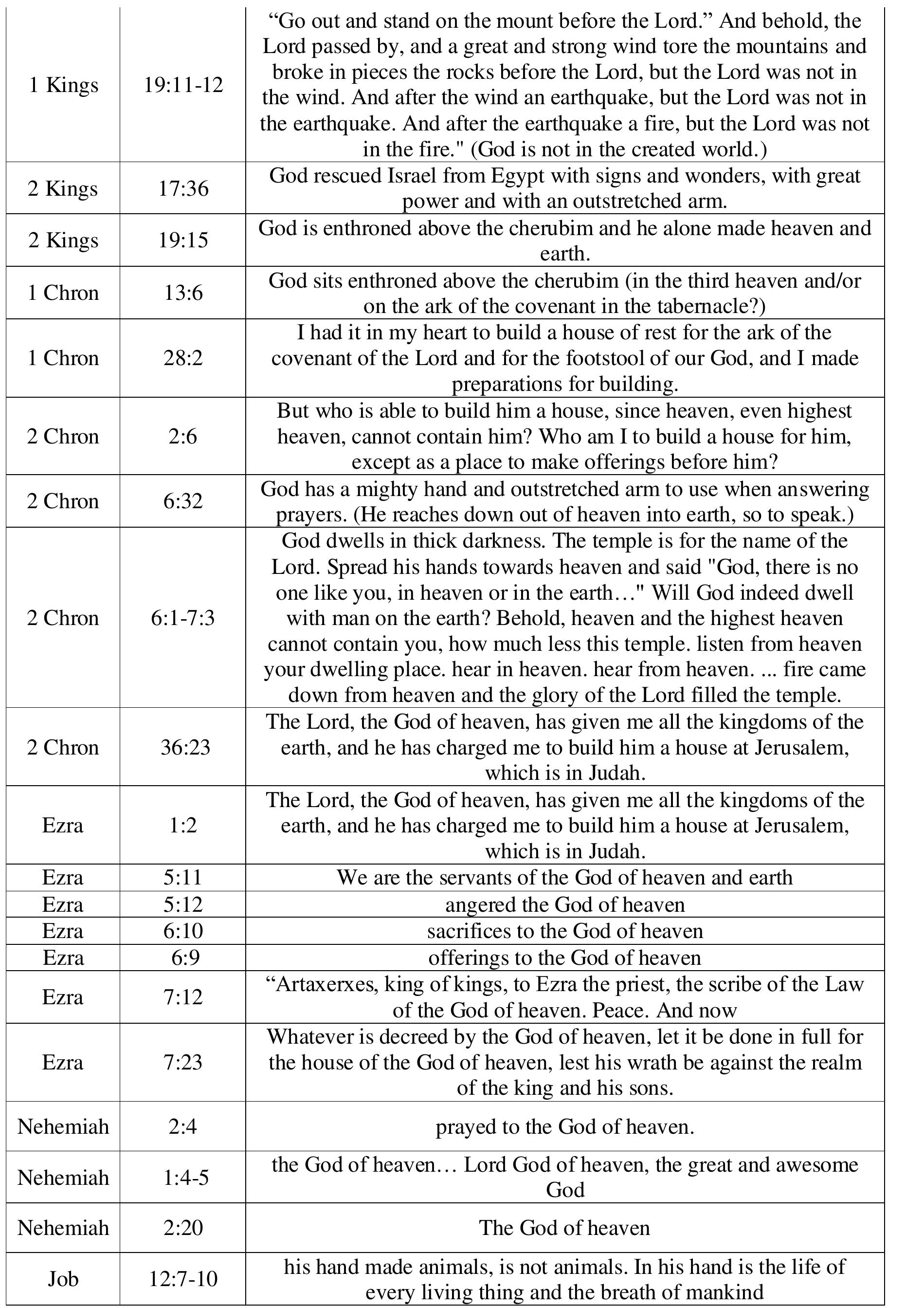 Table 3 - Where in the World is God? Philosophical and
