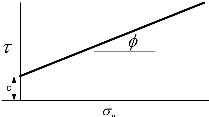 This equation represents a straight line on a shear strength