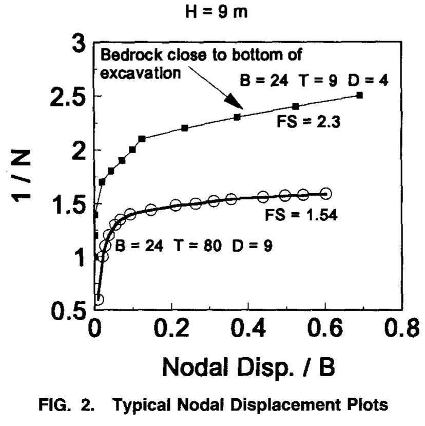 The basal-heave factor of safety was evaluated using the