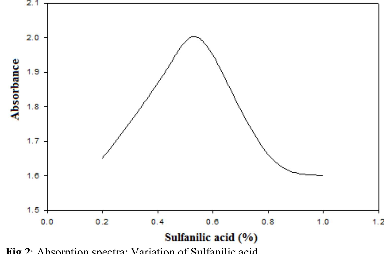 Figure 2 - from A Spectrophotometric Method for the