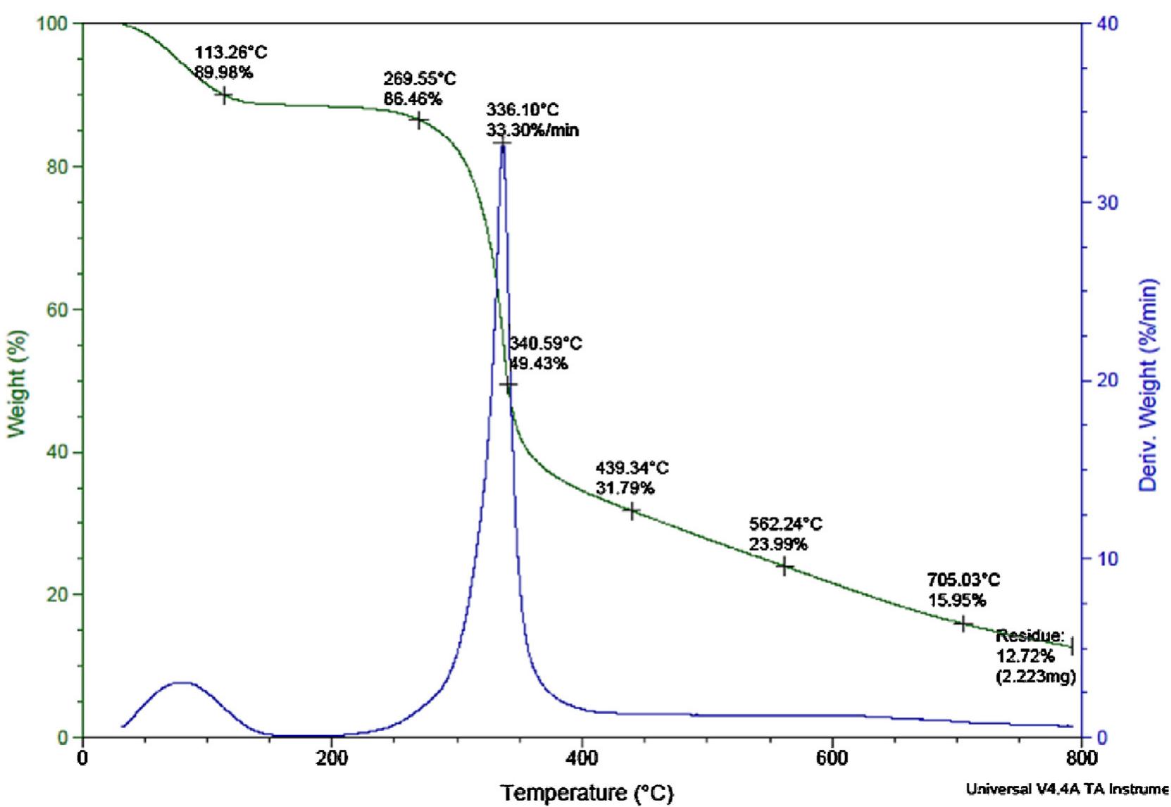 ‘ig. 1. thermal analysis of tamarind seed starch powder