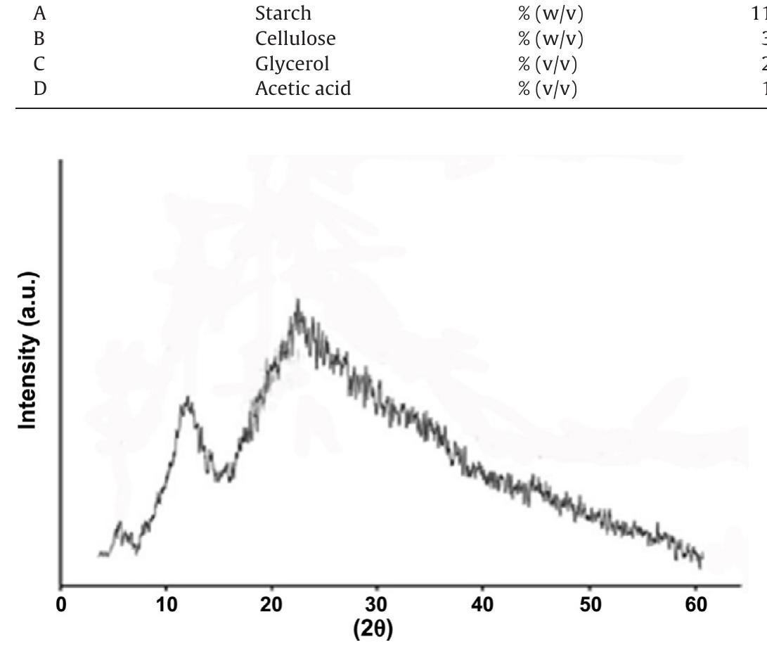 X-ray diffraction of tamarind seed starch powder.