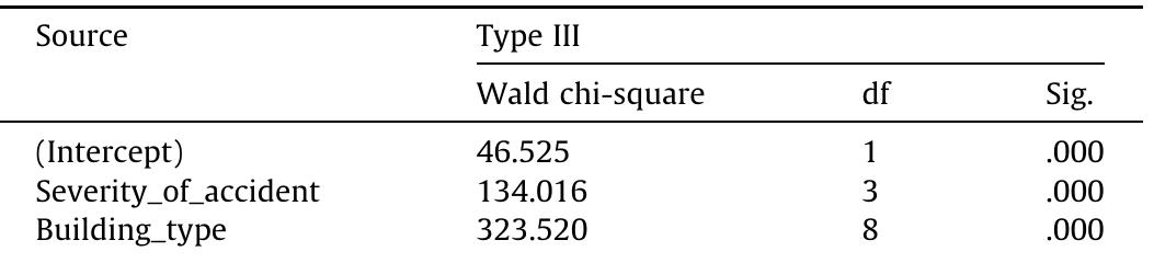 Model B Pseudo R Square Model A Tests Of Model Effects