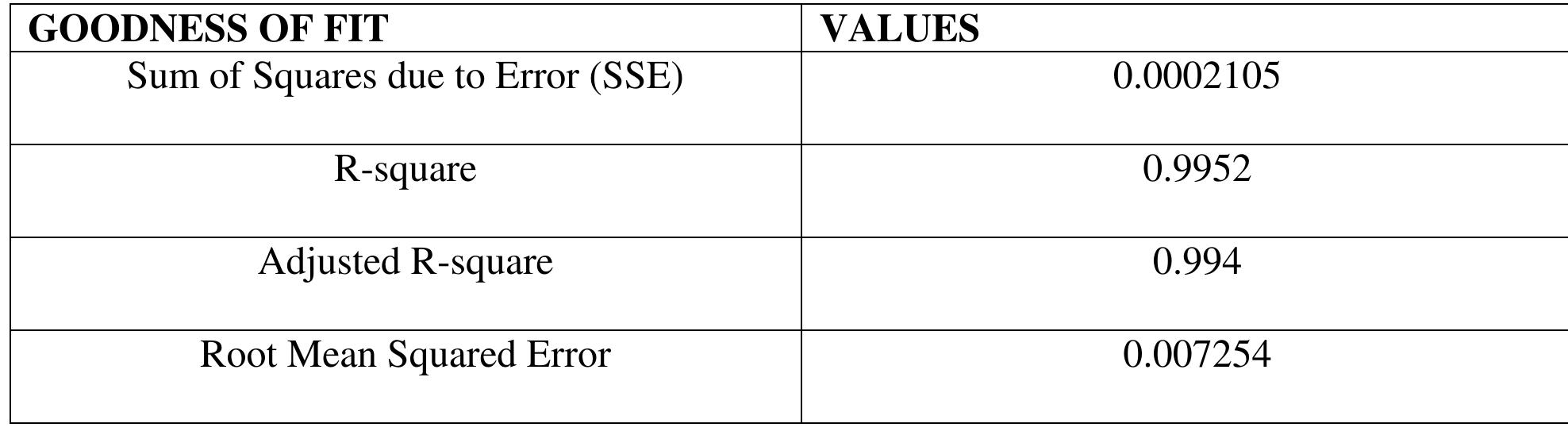 4b: values showing the goodness of fit