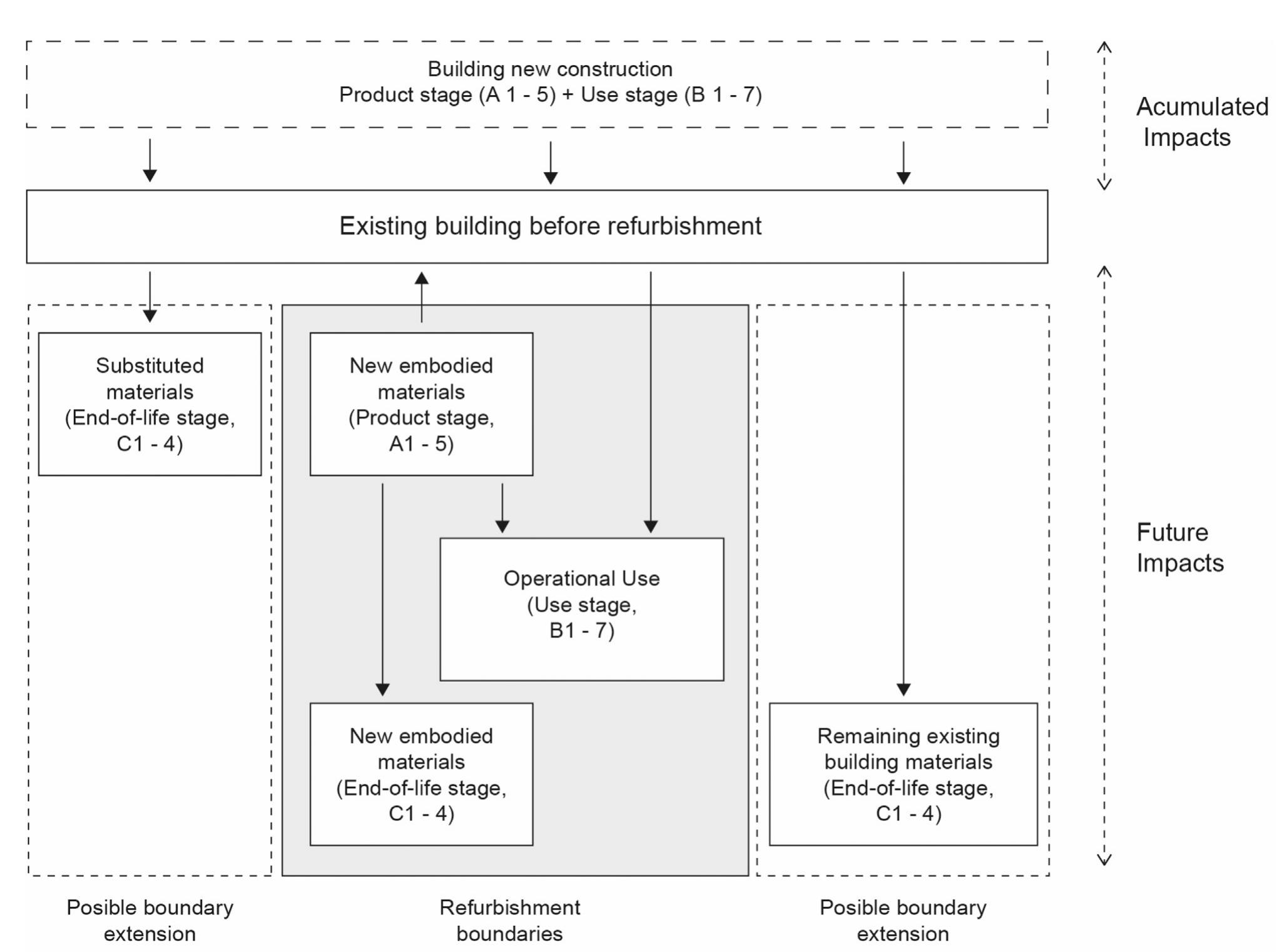 Building assessment modules for life cycle assessment