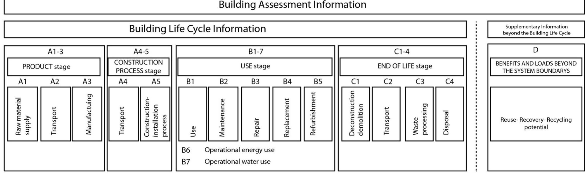 Table 1 - Life cycle assessment (LCA) of building