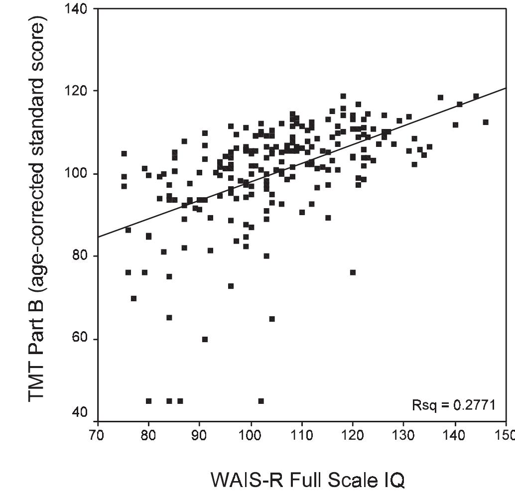 Scatterplot with linear regression line depicting the age-