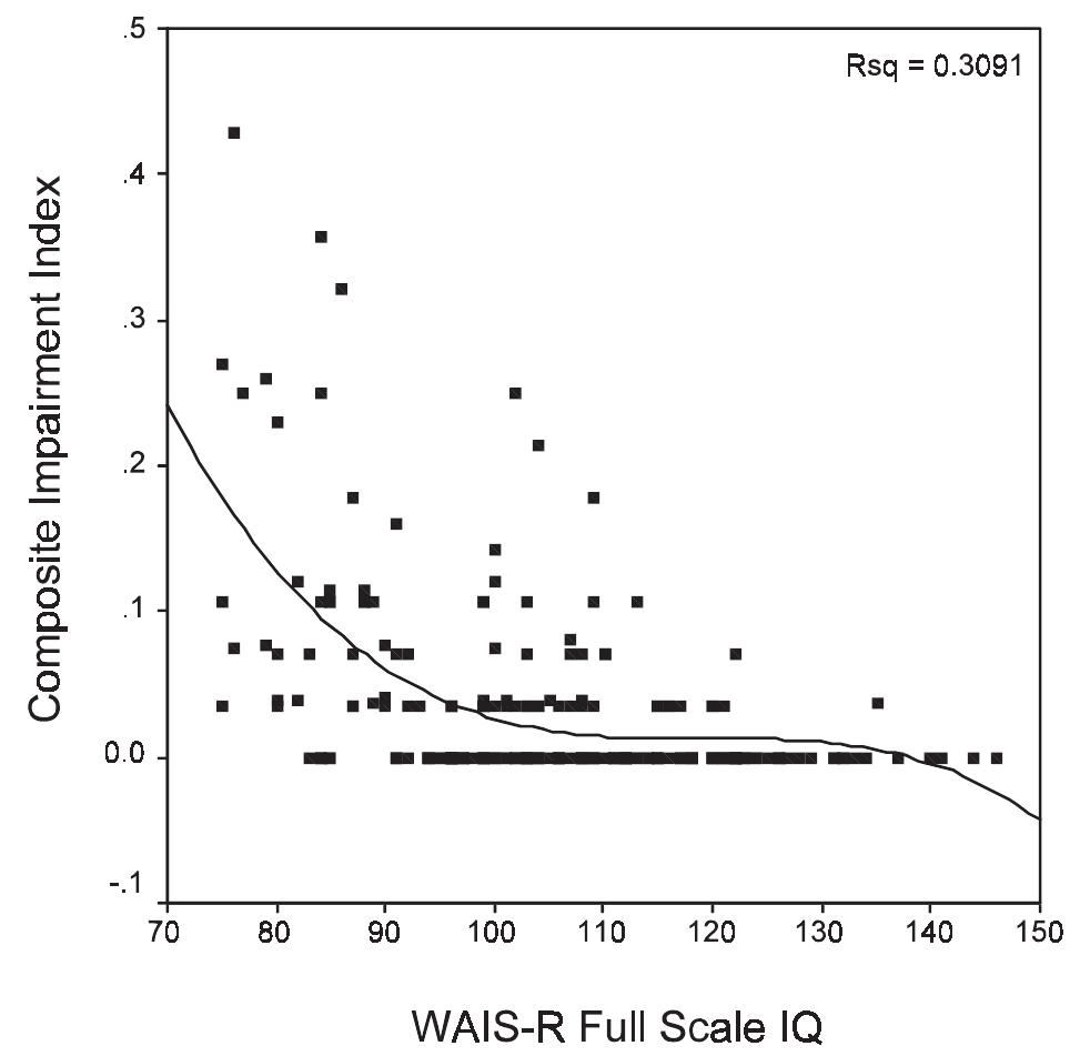 Scatterplot with cubic regression line depicting the pro-