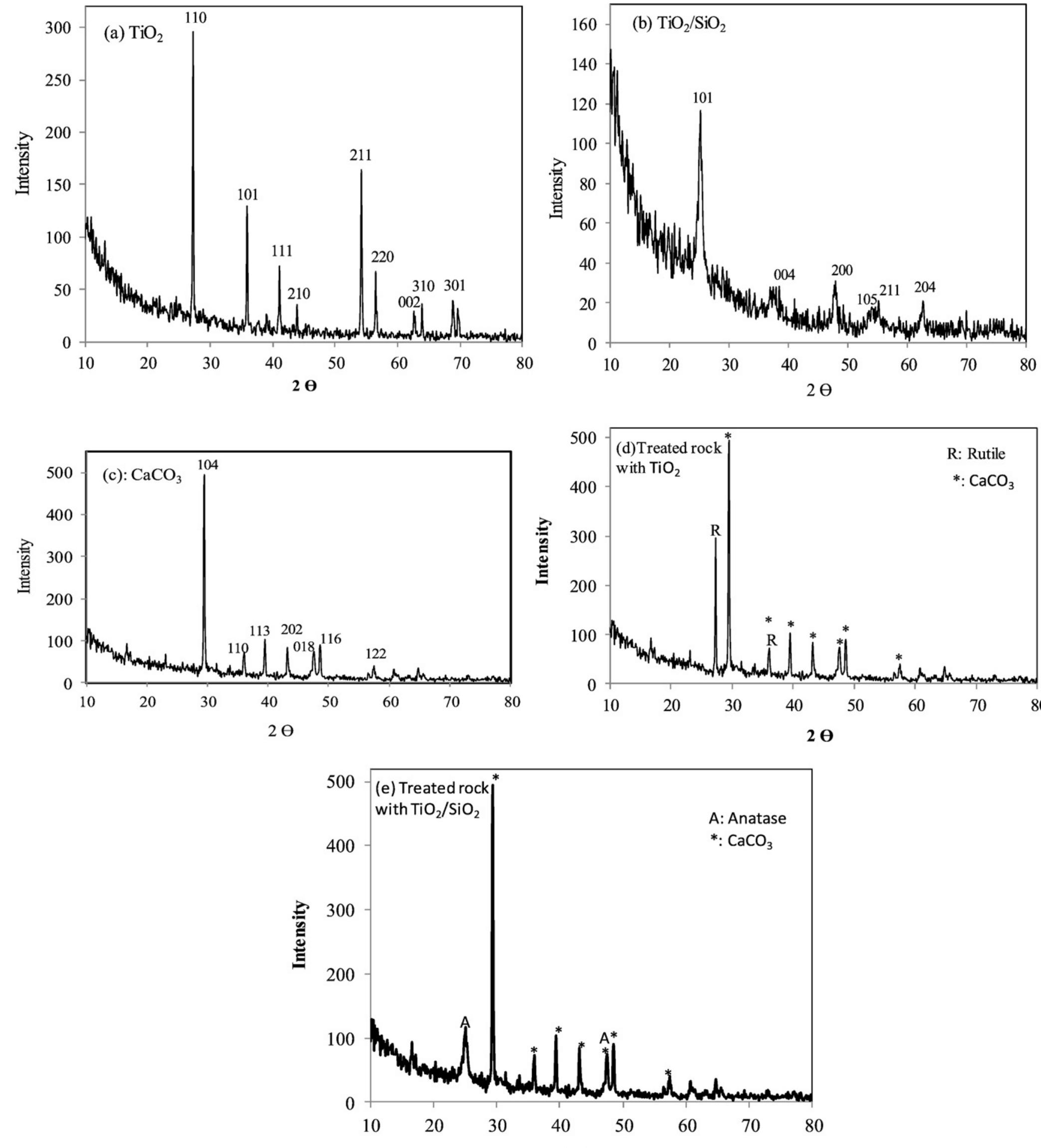 Xrd patterns of (a) synthesized tio2 nanoparticles (b)