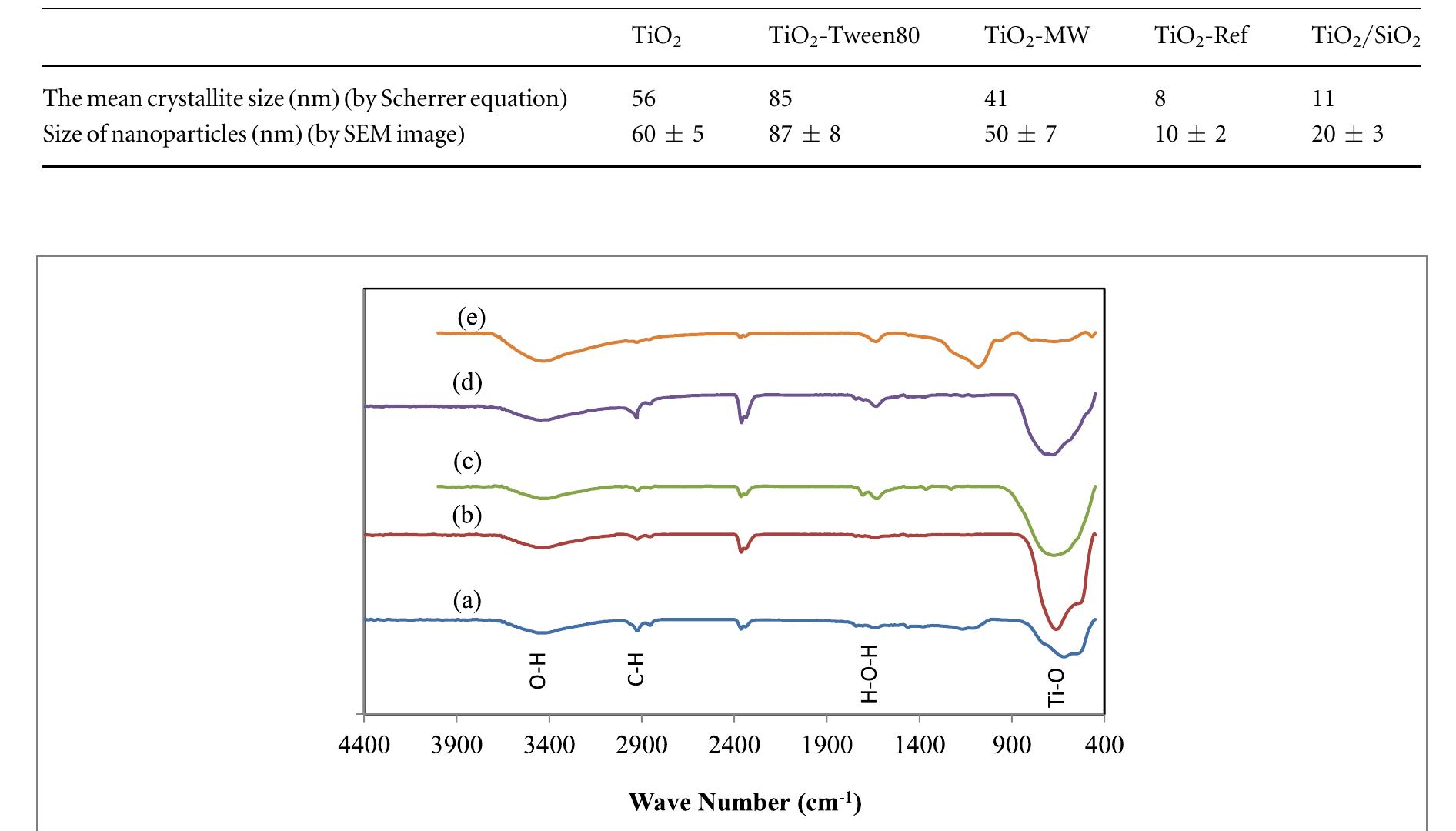 Size of the synthesized nanoparticles. figure 4. ftir