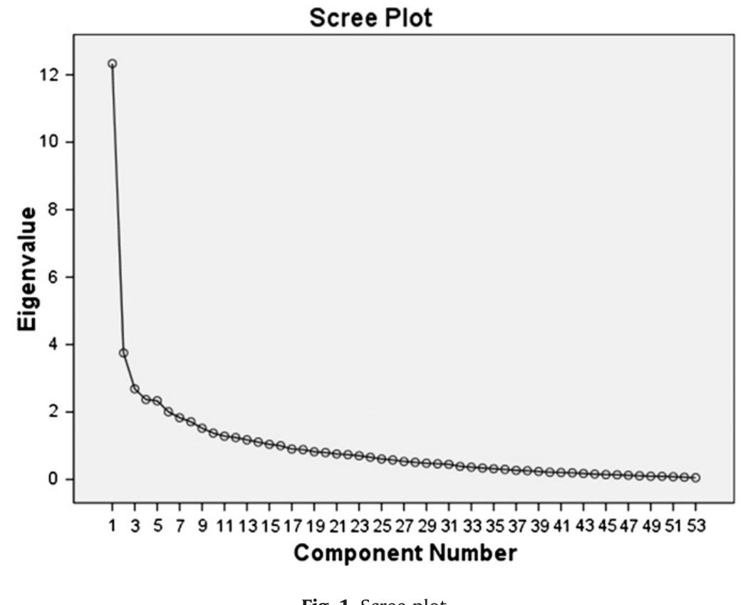 Figure 1 - The relationship among deficiency needs and