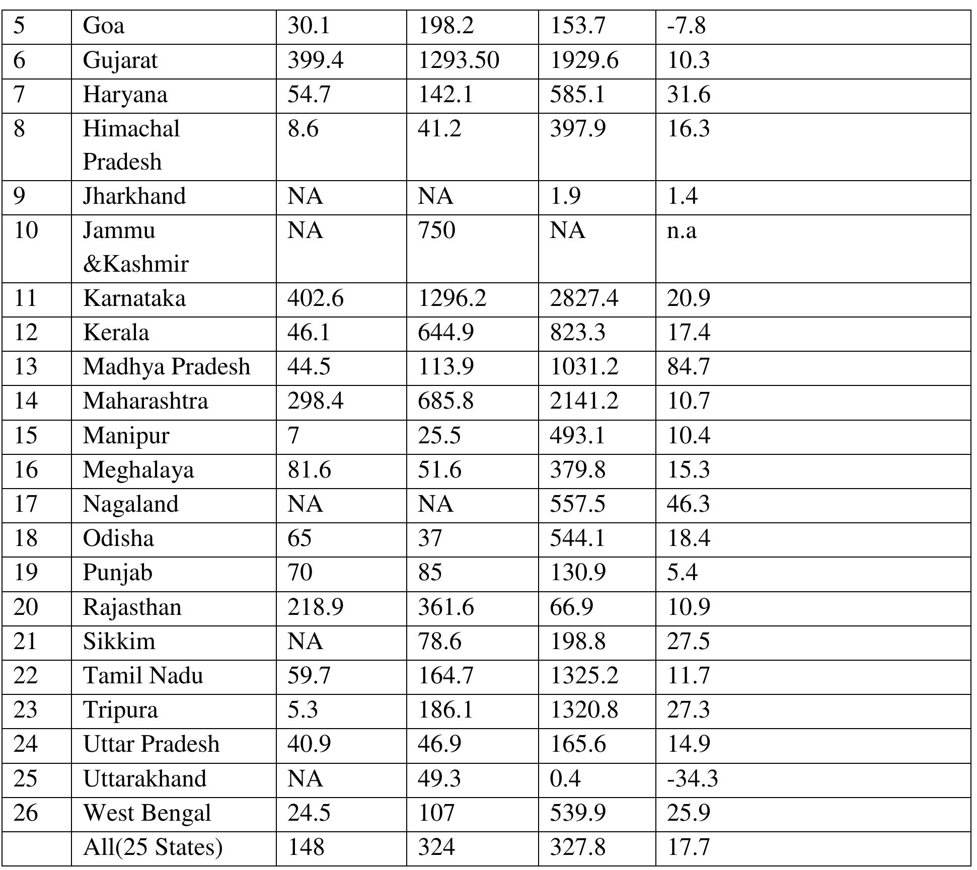 Source: updated from alok (2006); na: data not available