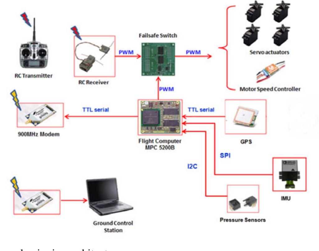 Onboard avionics system components