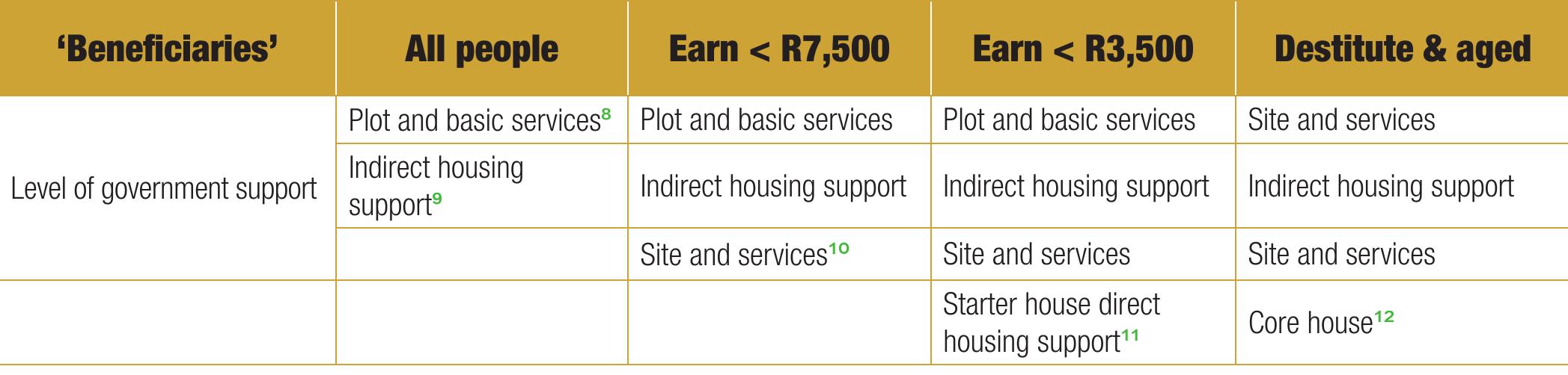 Table 1 - A New Human Settlements Programme