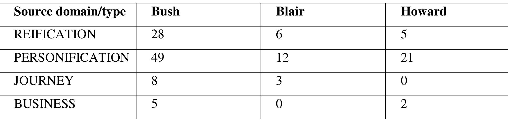 Types and frequencies of the metaphors used in the speeches