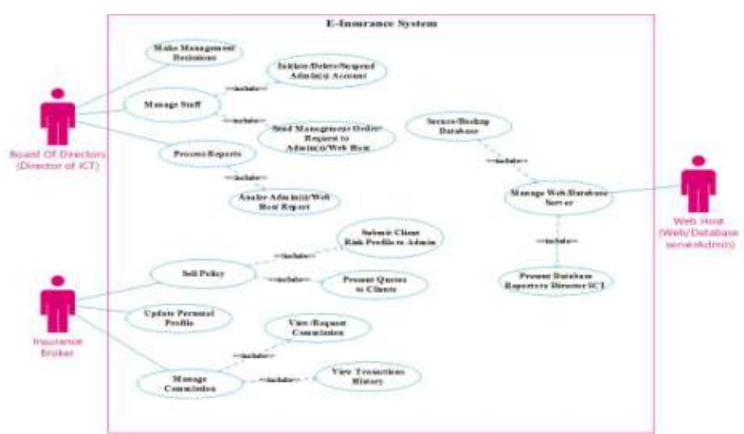 Use case diagram showing the use case of director of ict,