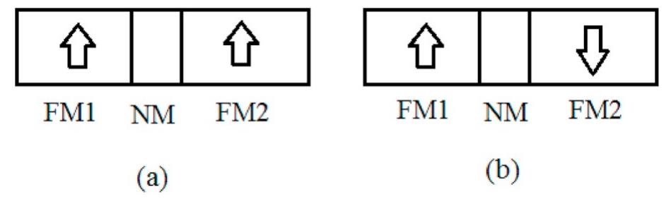 Representation of spin configuration. the resistance of the