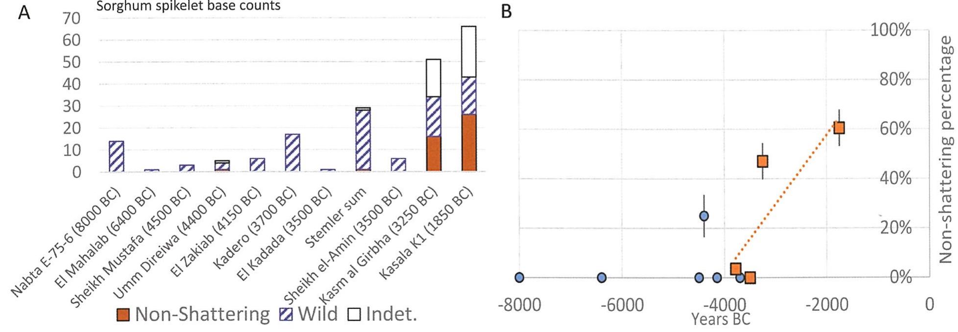 Sorghum domestication timeline: a. bar graph showing number