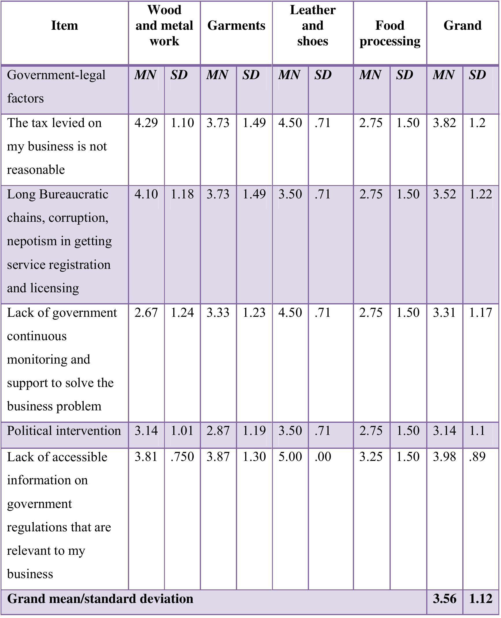 As it is indicated in table above, the mean and standard