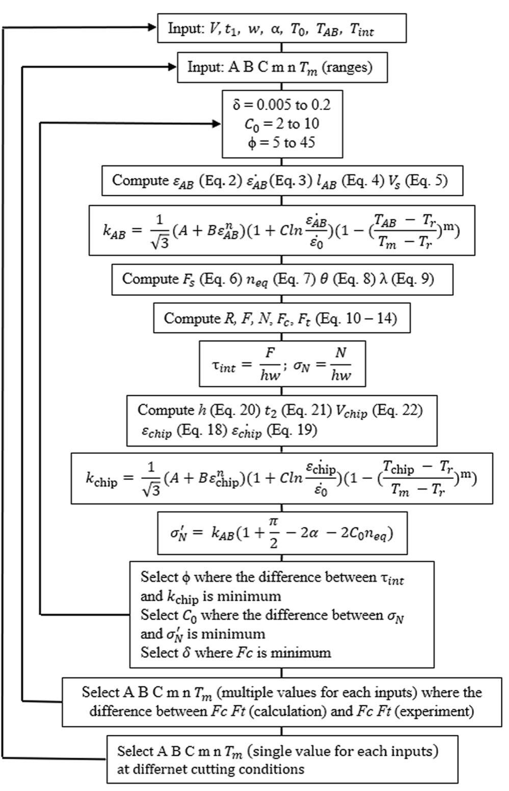 Flowchart for the algorithm of identifying johnson-cook