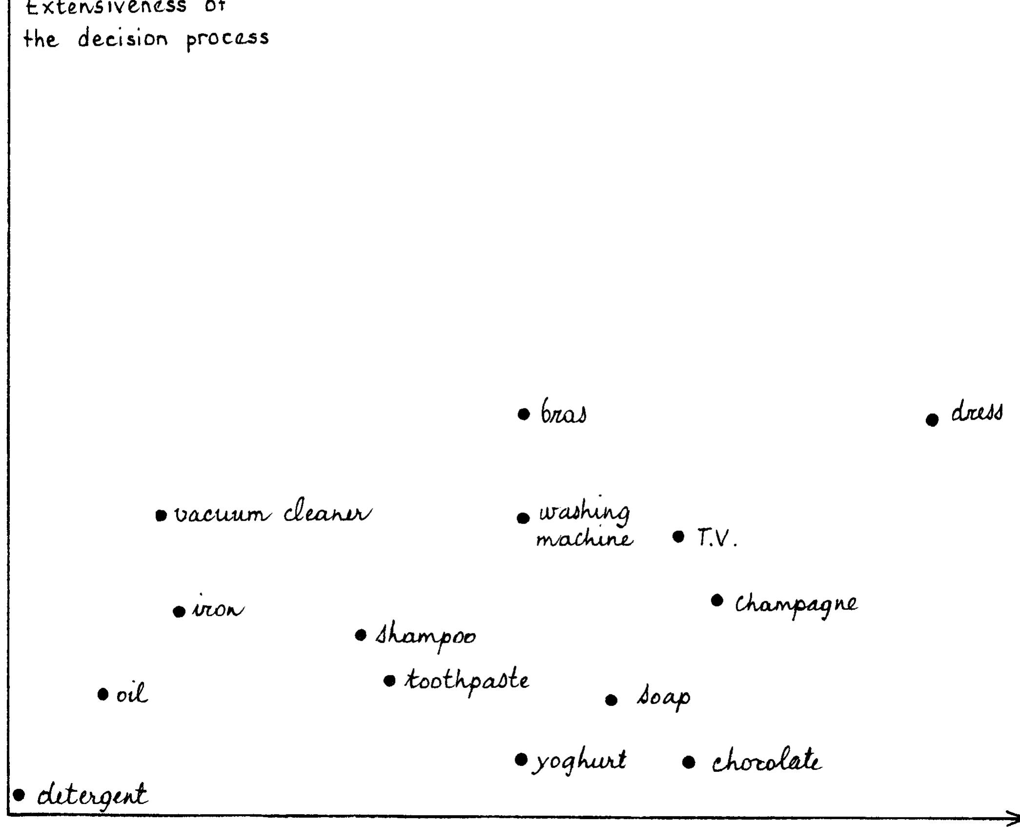 Indicator of involvement level. a scale of extensiveness of