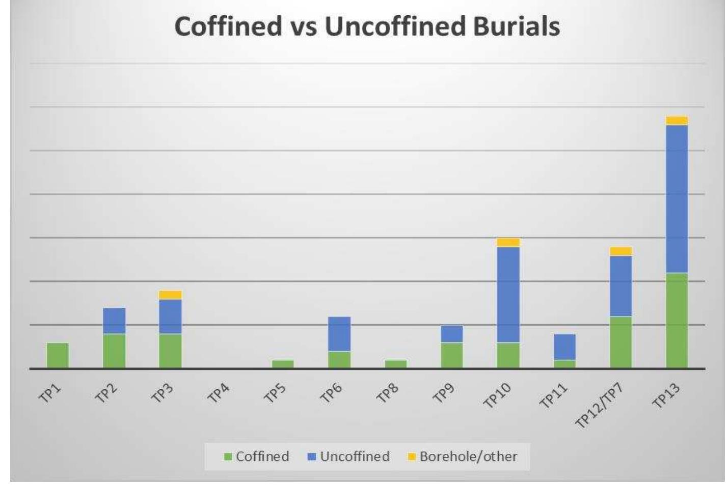 Distribution chart of burials and phasing by test pit.