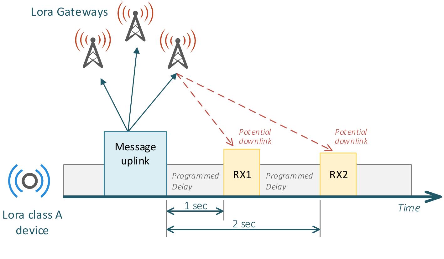 Communication phases of a class a lorawan device.