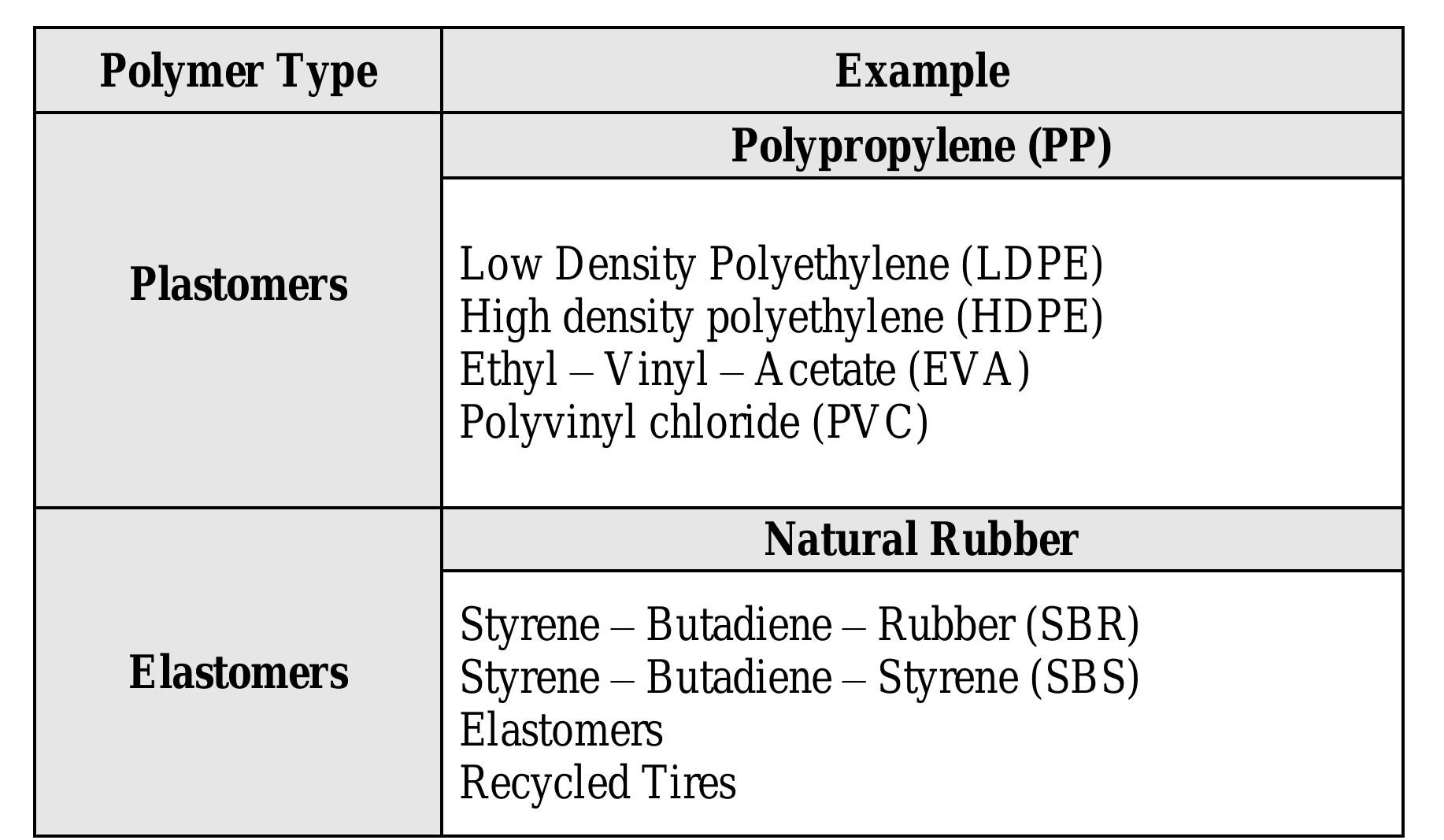 (2-1): various types of polymers used in hma treatment