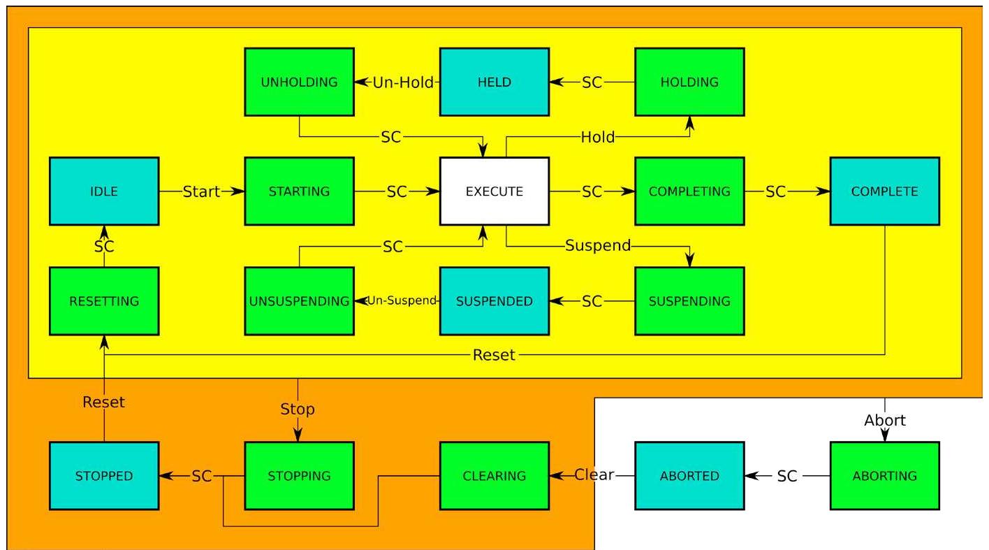 Ig. 1. illustration of the packml base state machine. the