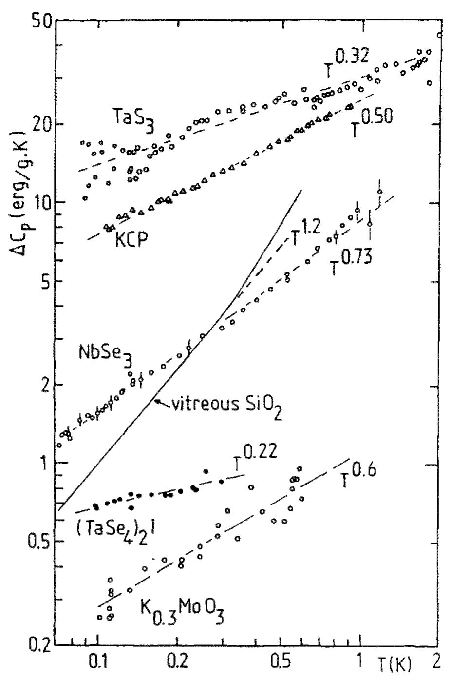 Figure 82 - Density Waves in Solids