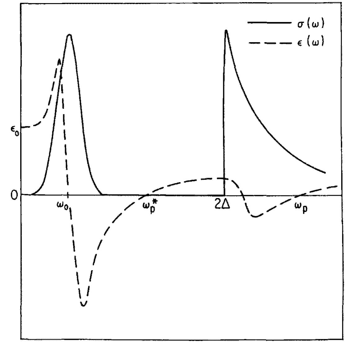 Figure 85 - Density Waves in Solids