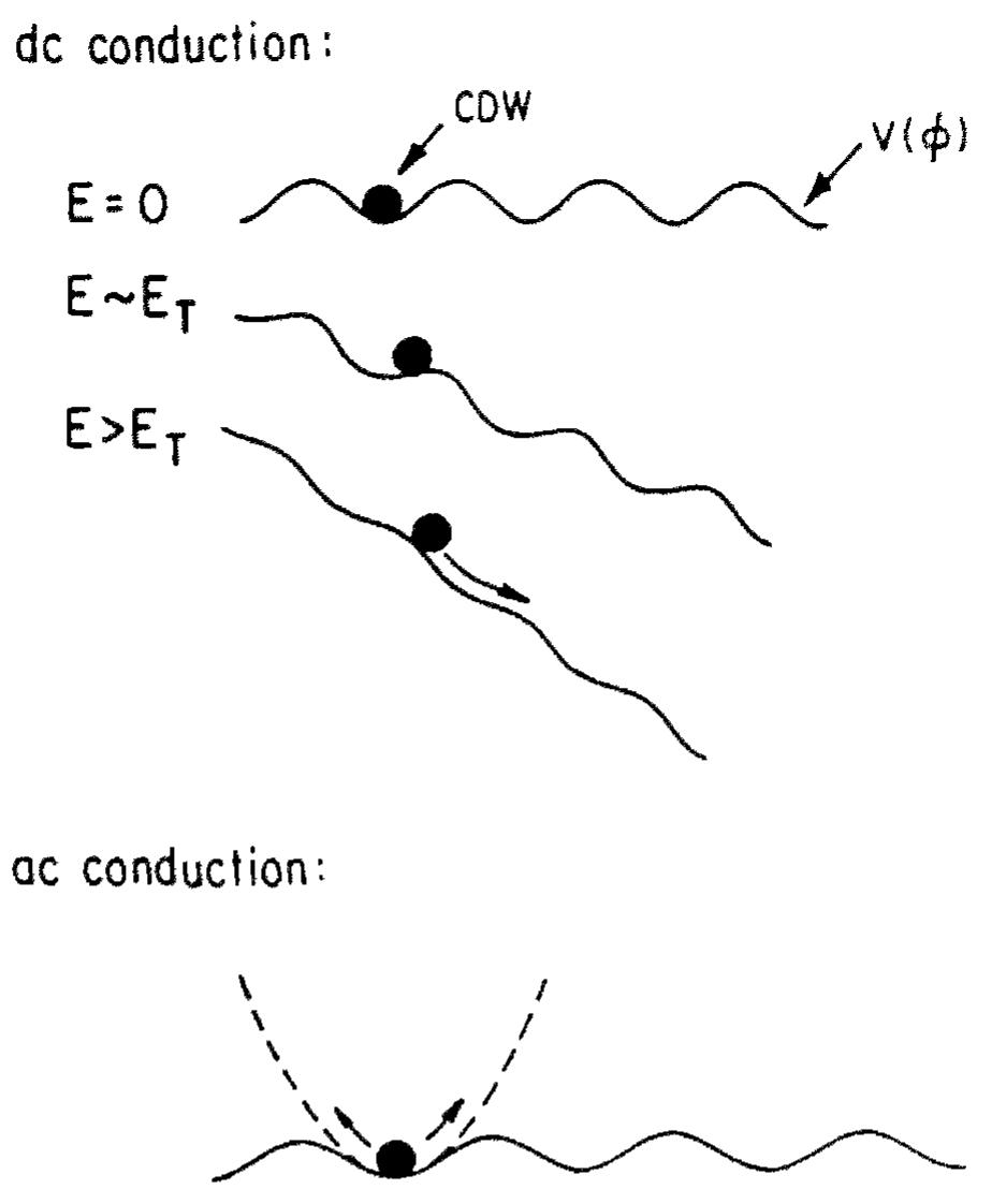 Figure 92 - Density Waves in Solids