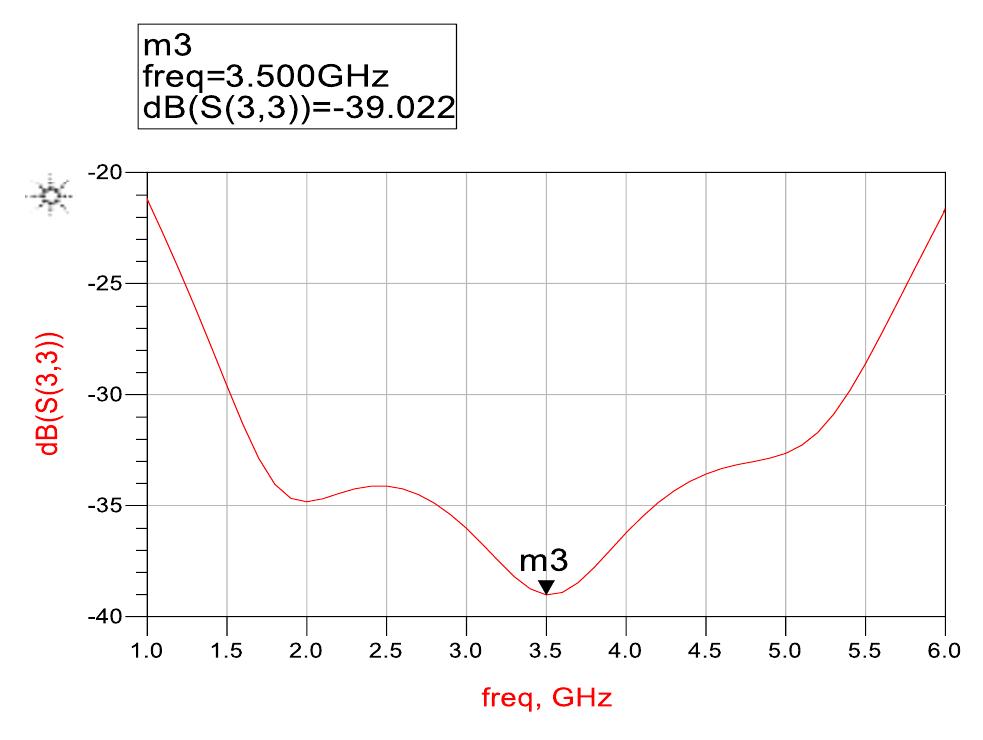 Figure 6 - DESIGN AND SIMULATION OF 2-SECTION MICROSTRIP