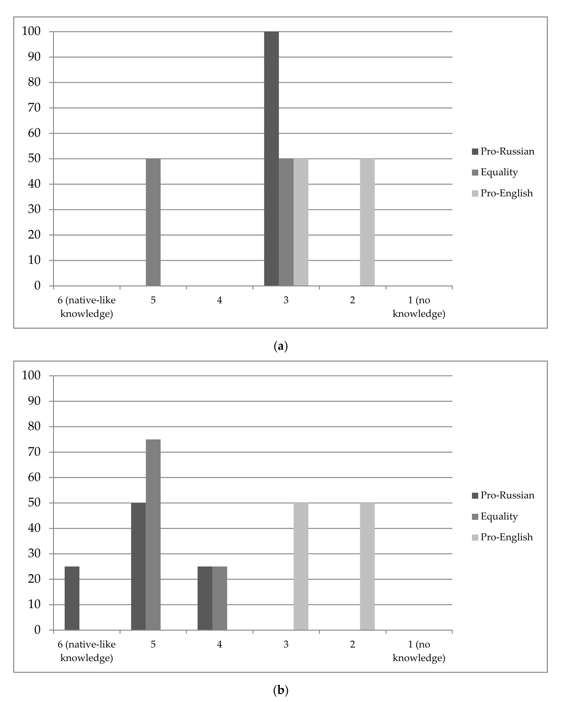 Figure 4 - "My Child Is a Perfect Bilingual": Cognition,