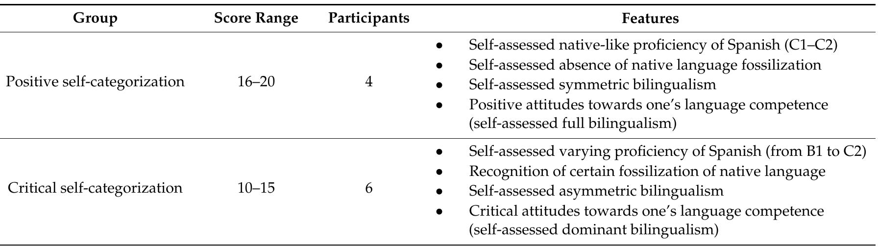 Sample grouping according to self-categorization. overall,