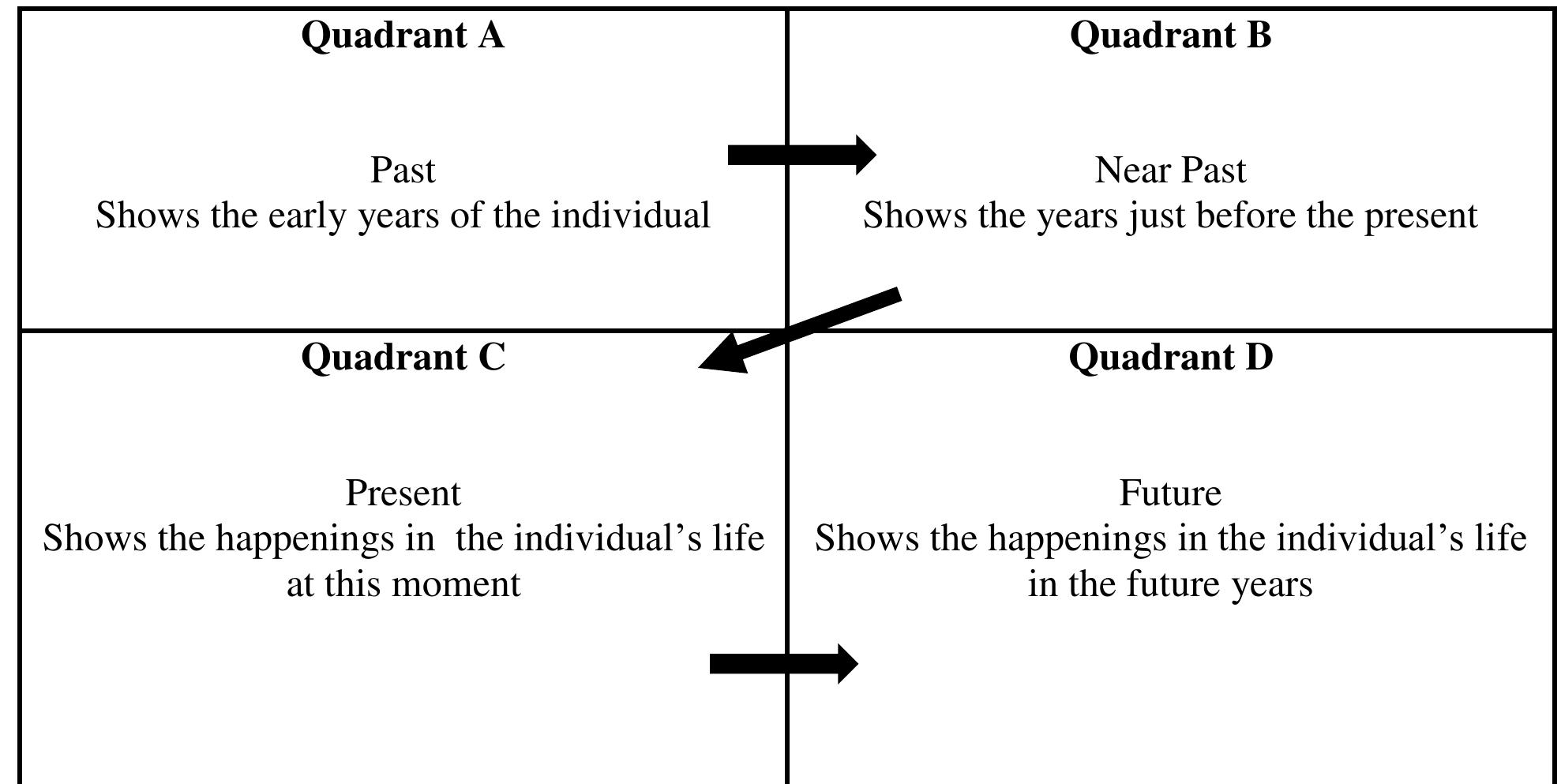 1: the four quadrants on the a4 paper and their historical