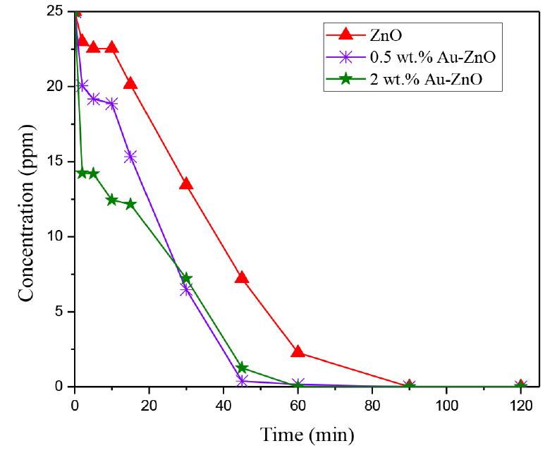 Evolution of the hydroquinone concentration after