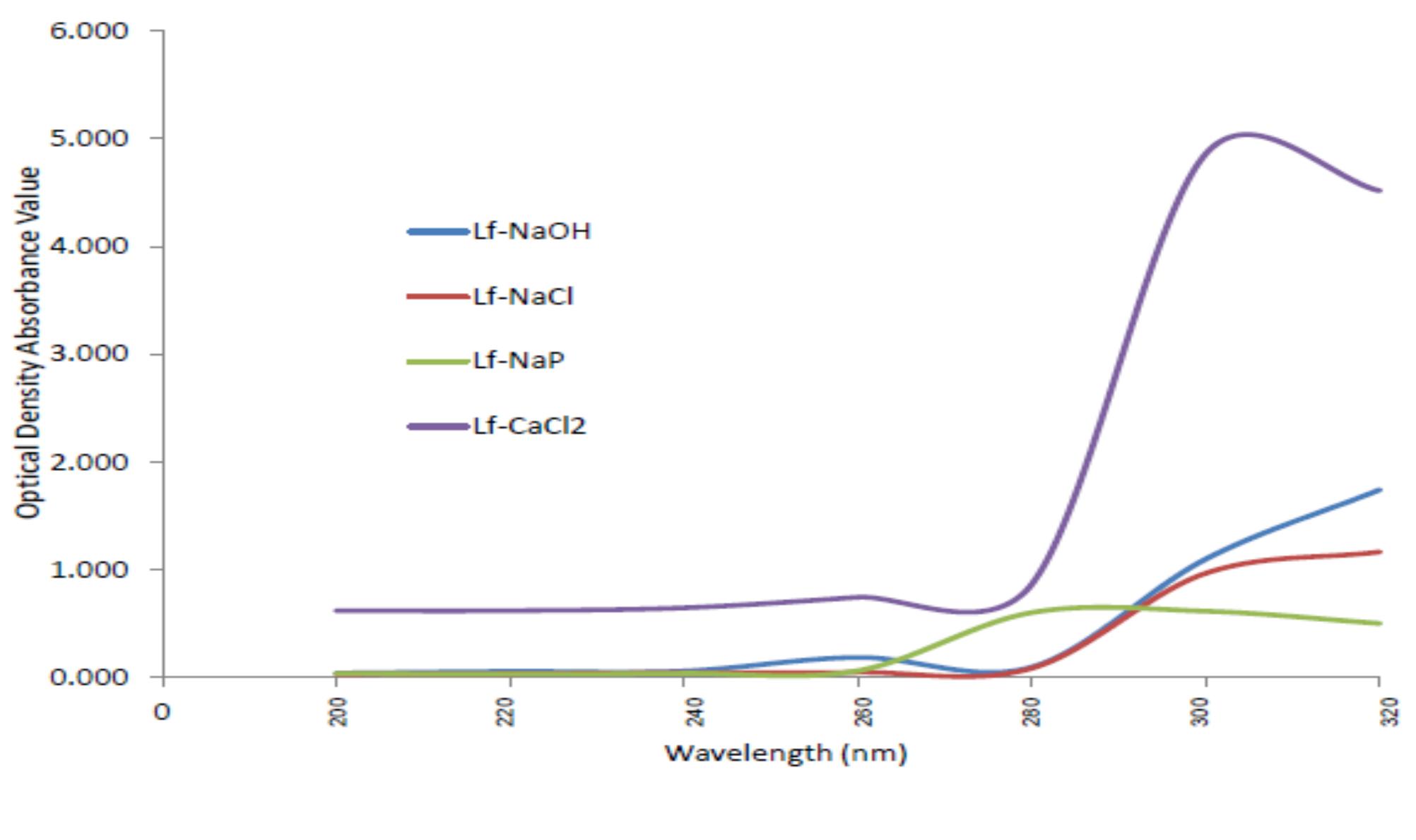 Absorbance profiles of moringa oleifera leaf protein samples
