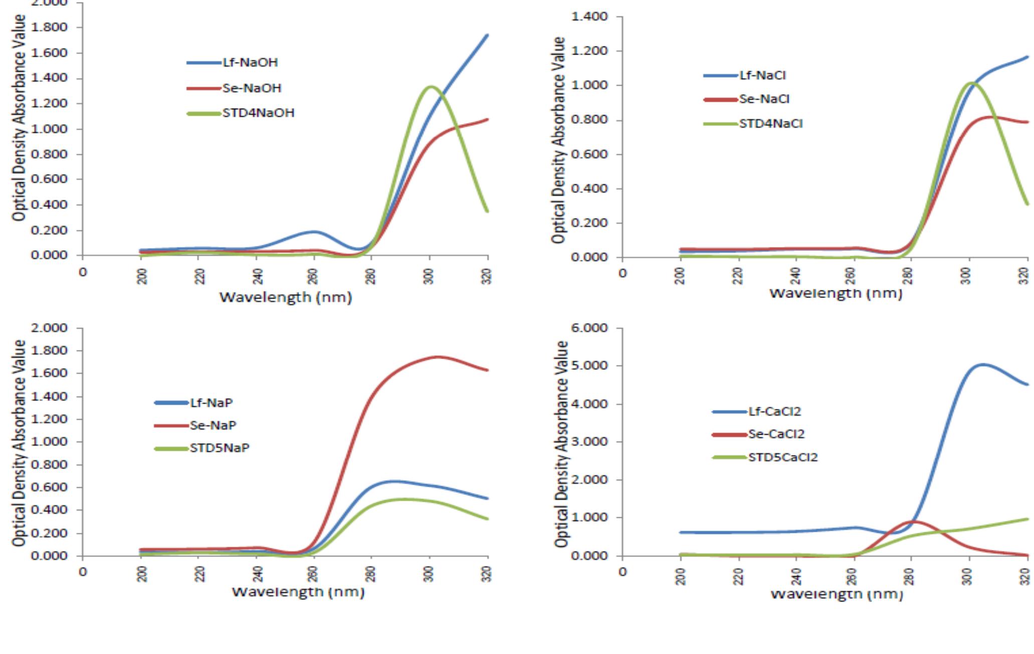 Comparison of absorbance spectra of protein from moringa