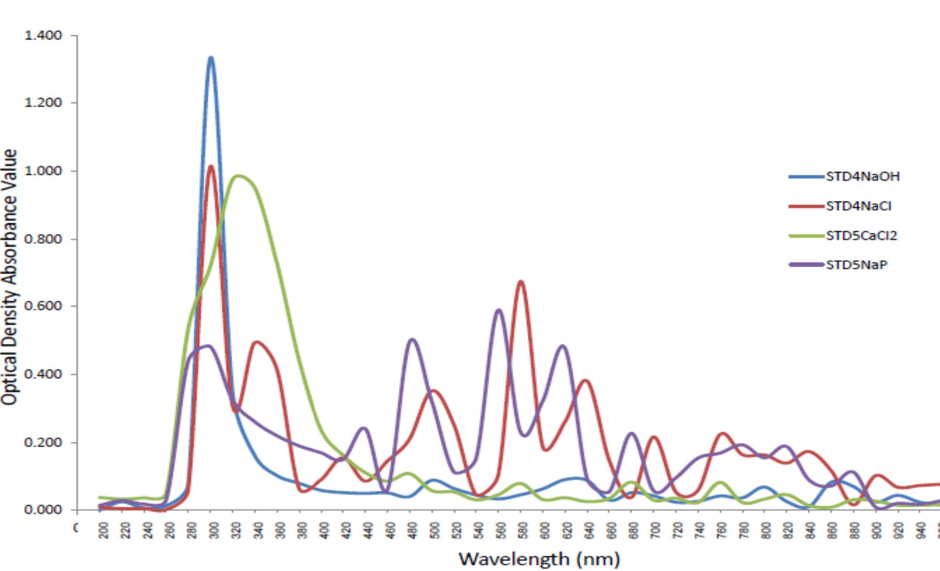 Absorbance spectra of protein standard (bovine serum