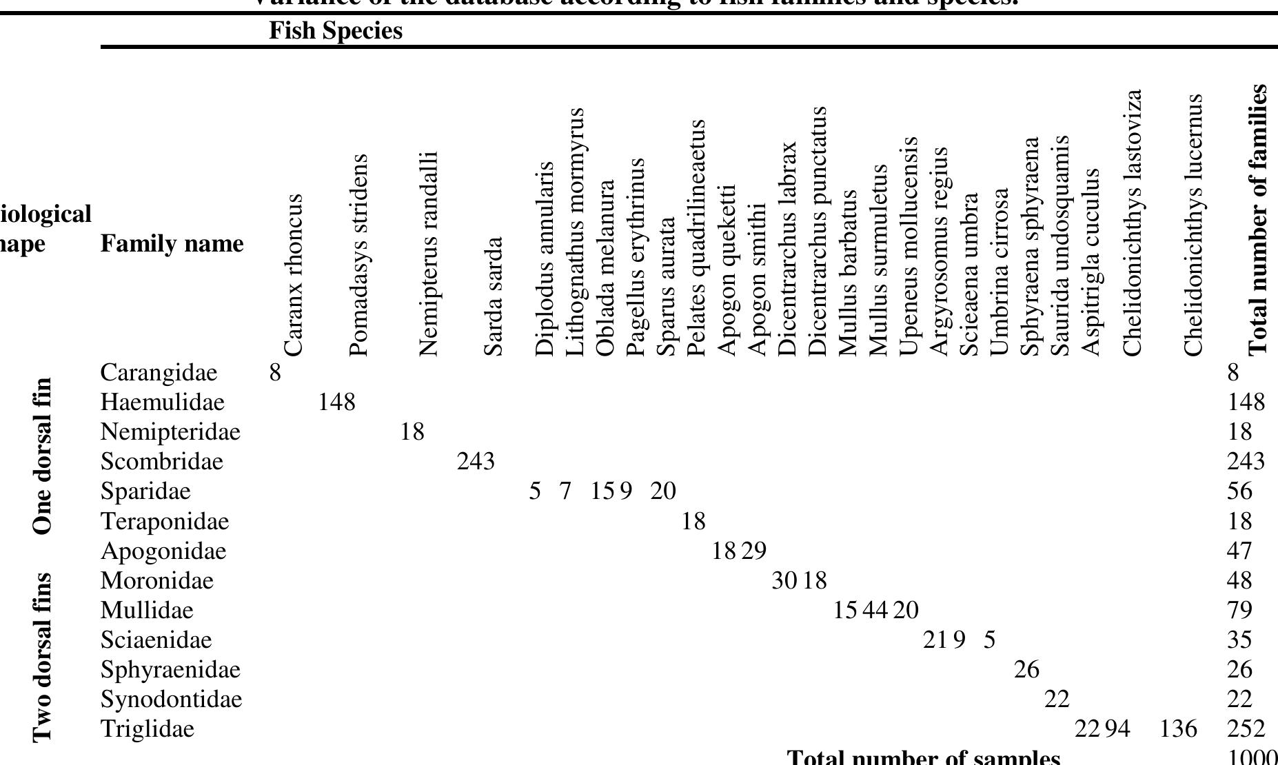 Table 1 - MULTI-STAGE FISH CLASSIFICATION SYSTEM USING