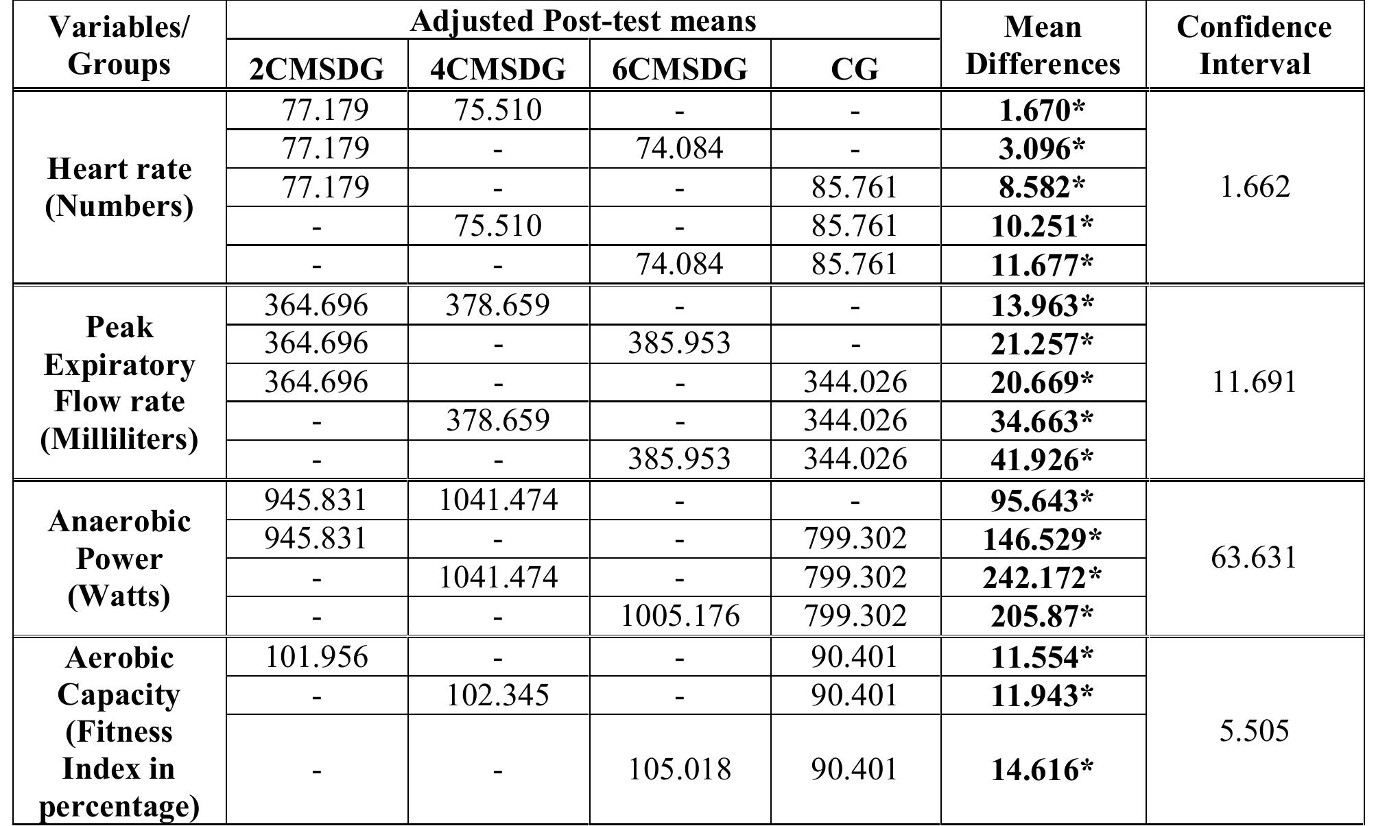 Lsd post hoc test for 2cmsdg, 4cmsdg, 6cmsdg and cg of the
