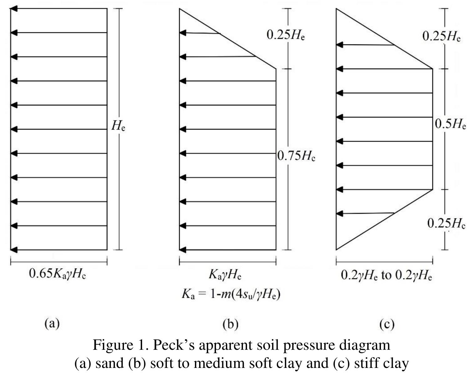 (PDF) Strut Design of Deep Excavation: Theory and Solved Example