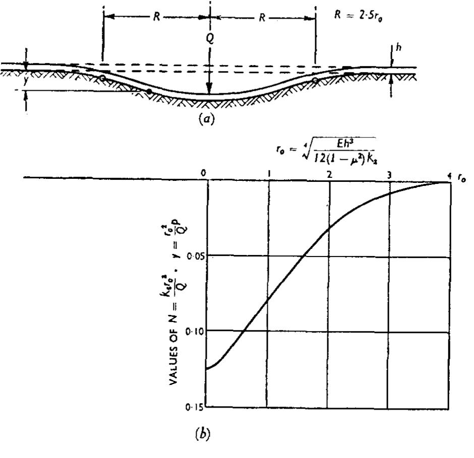 (PDF) EVALUATION OF COEFFICIENTS OF SUBGRADE REACTION