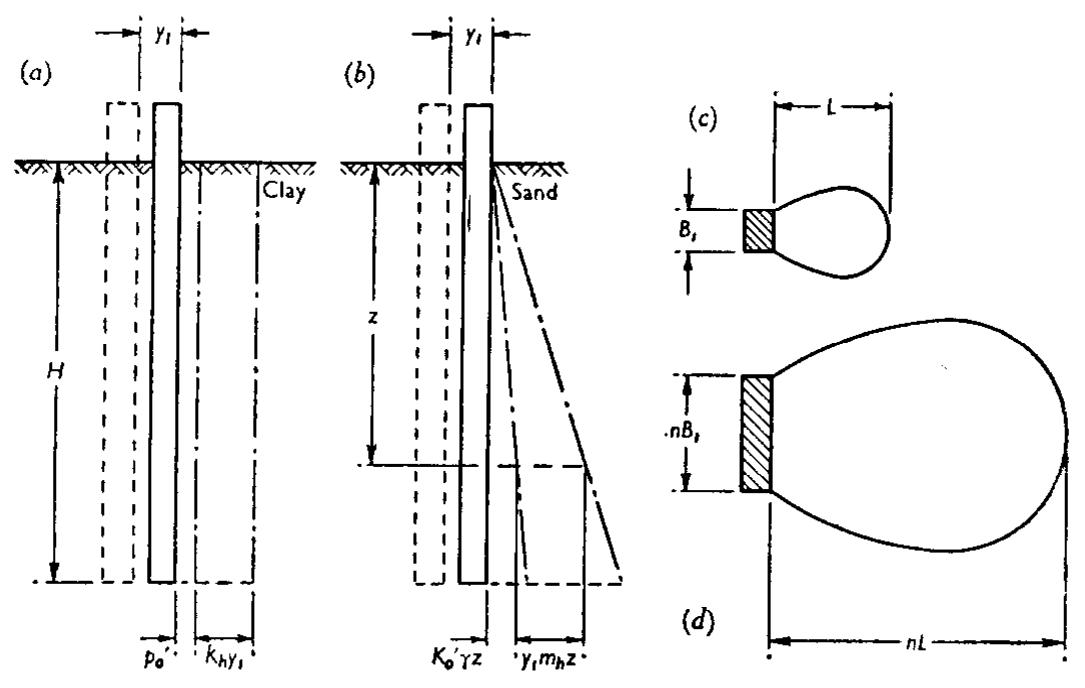 (PDF) EVALUATION OF COEFFICIENTS OF SUBGRADE REACTION