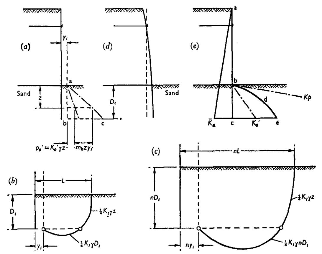 (PDF) EVALUATION OF COEFFICIENTS OF SUBGRADE REACTION